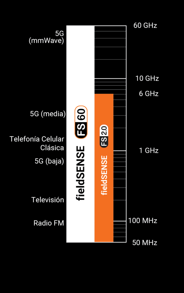 Monitores de RF personales para trabajadores de RF